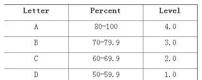 加拿大GPA算法是怎样的？？-西泽读留学