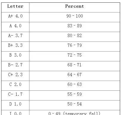 加拿大GPA算法是怎样的？？-西泽读留学